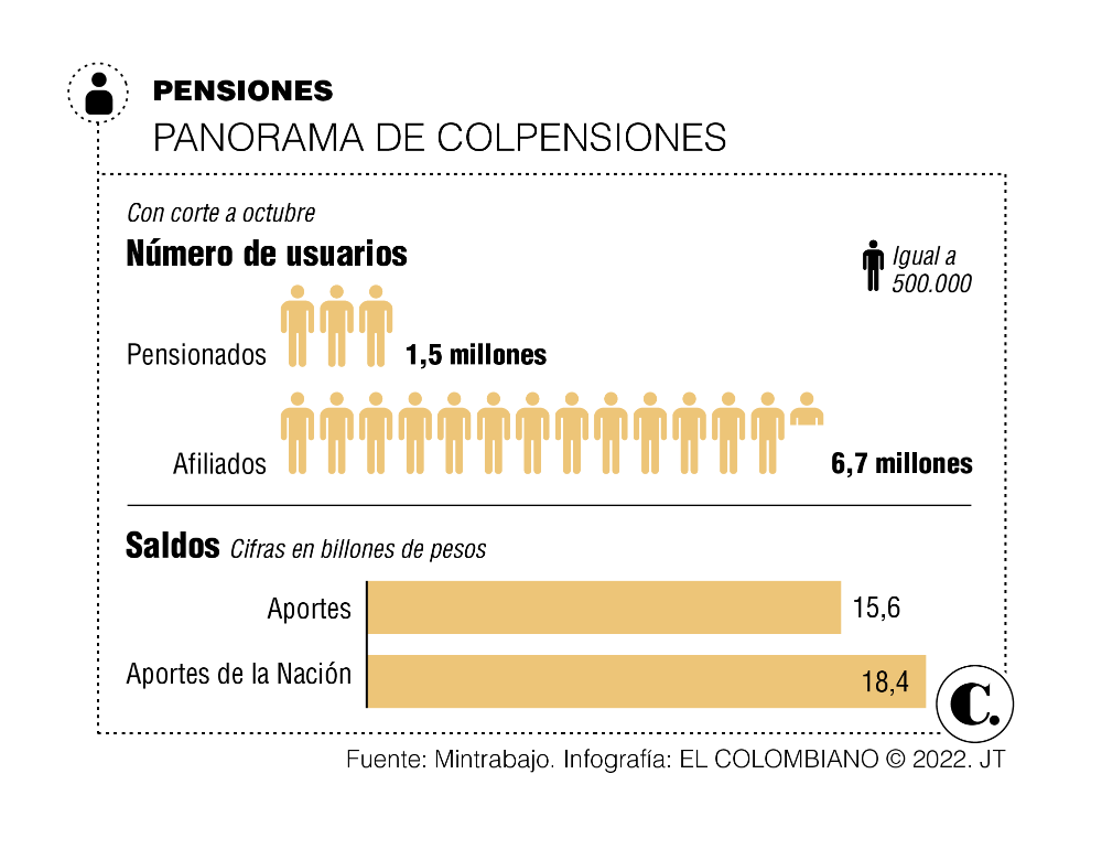 Semanas extra sí serán válidas en Colpensiones