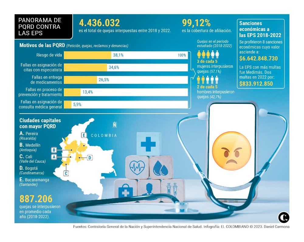 La crisis en el sector de la salud va más allá de la gestión de las EPS