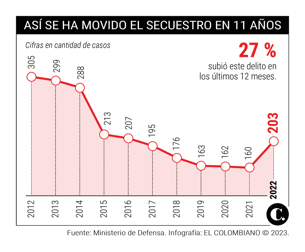 El secuestro en el país se disparó un 27% en un año
