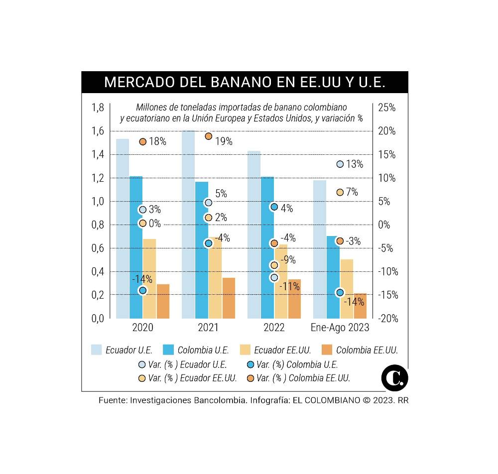 Banano colombiano: compitiendo por espacio en la góndola europea