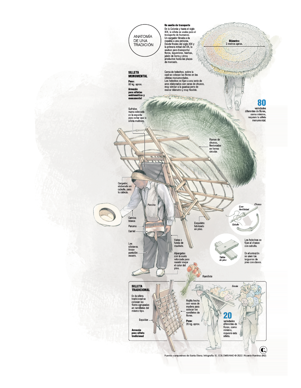 Estos son los tipos de silletas que se evaluan en el Desfile de Silleteros