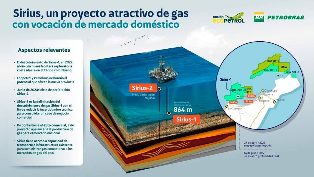 Histórico: Pruebas en Sirius-2 confirman alto potencial de gas natural en el Caribe colombiano ...