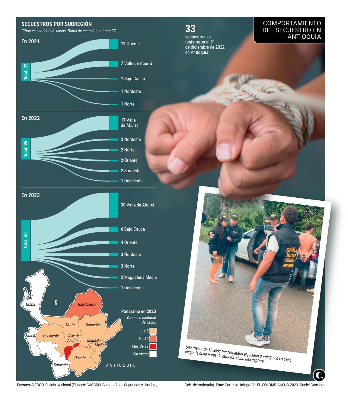 El secuestro, en todas sus modalidades, incrementó un 88% en todo Antioquia