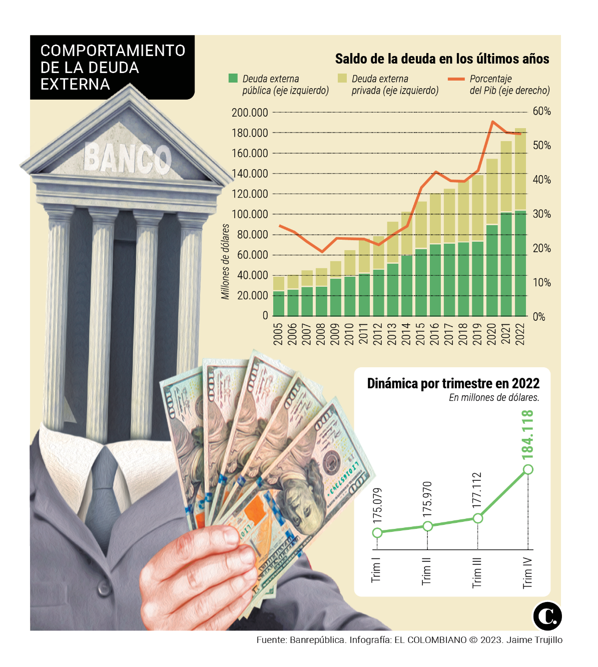 Deuda externa del país ha crecido 33% en tres años