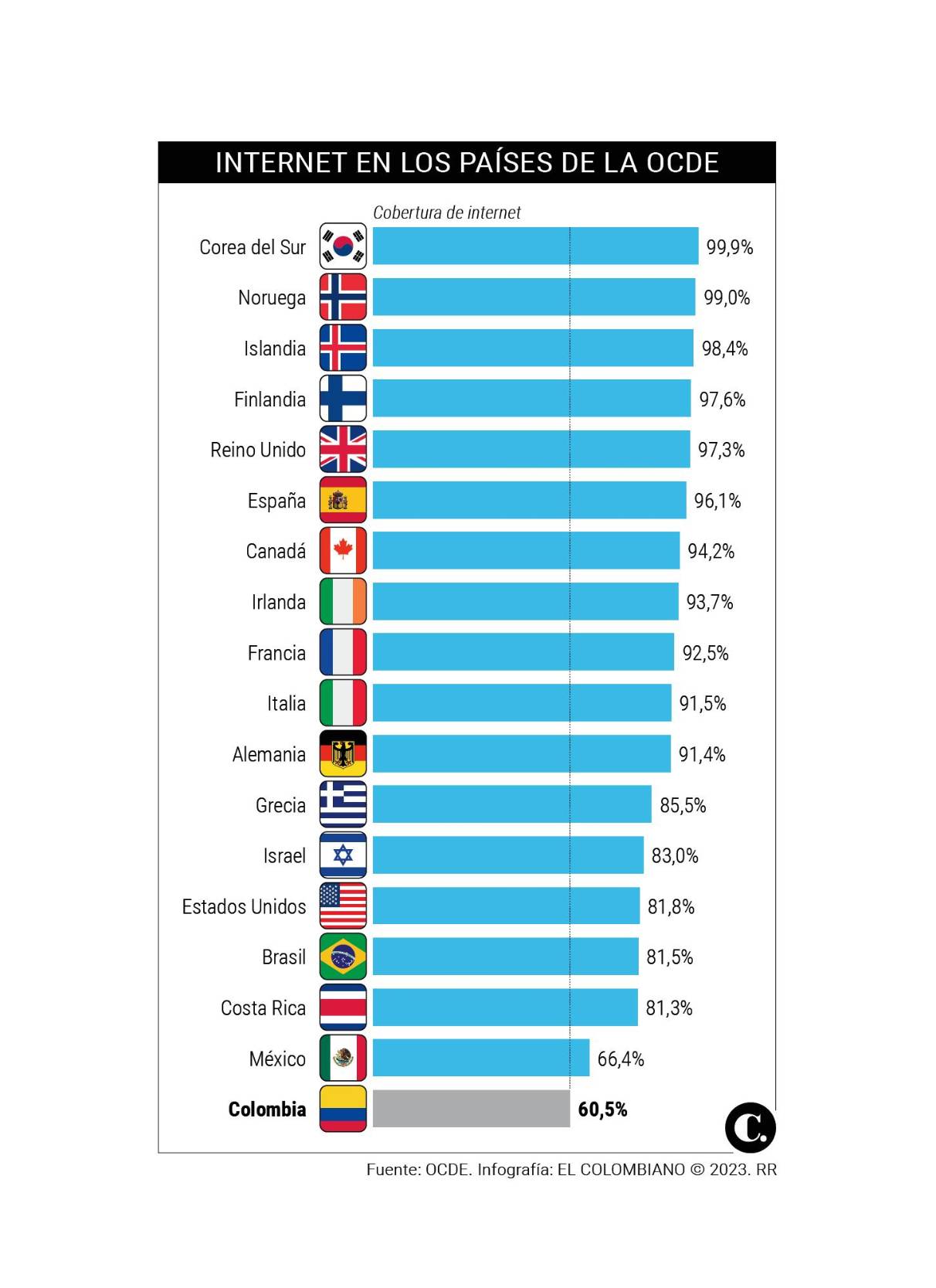 Colombia se raja en conectividad a internet: solo 60,5% de la población ...