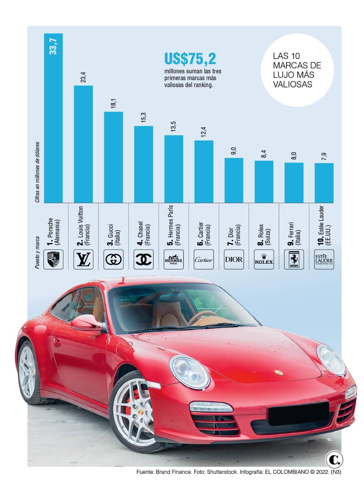 Porsche, Louis Vuitton y Gucci en el top de las marcas más lujosas