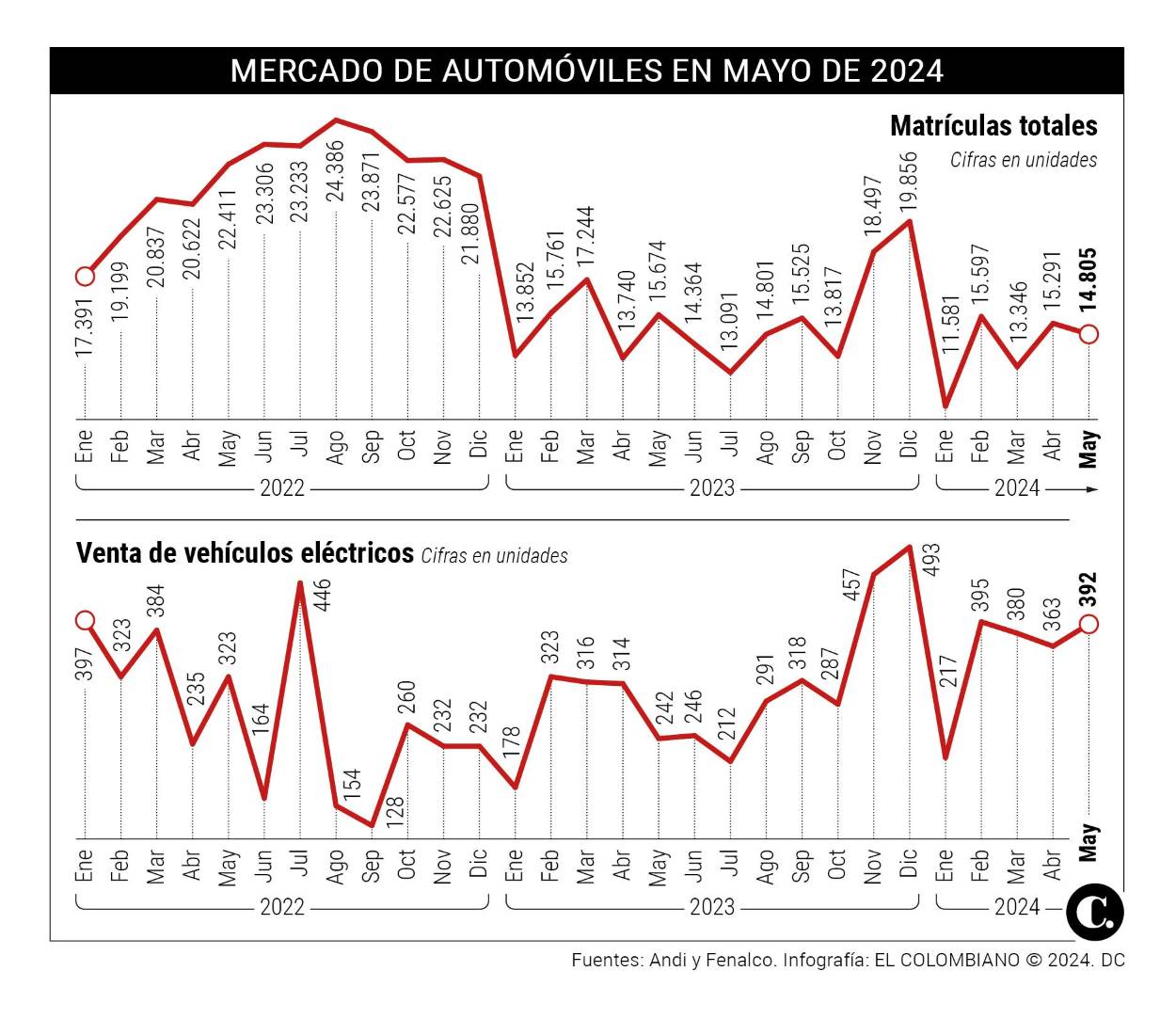 Estas son las marcas de carros que más se vendieron en Colombia para mayo de 2024