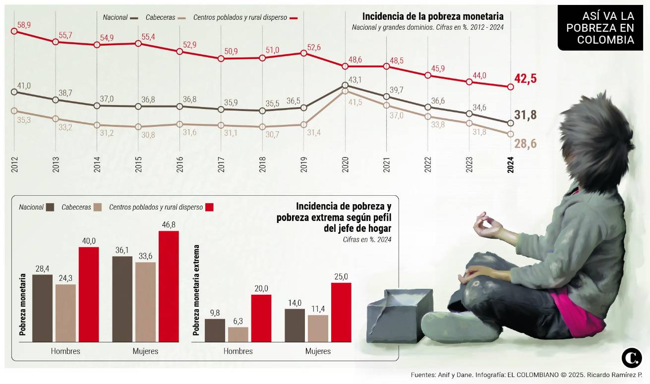 Brecha alarmante: Mujeres enfrentan hasta 120% más pobreza extrema en ...