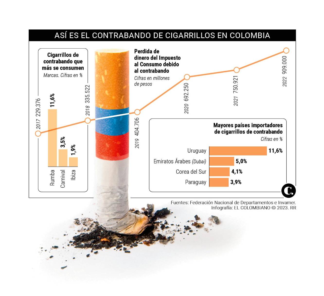 Cigarrillos de contrabando le roban $1 billón a la salud