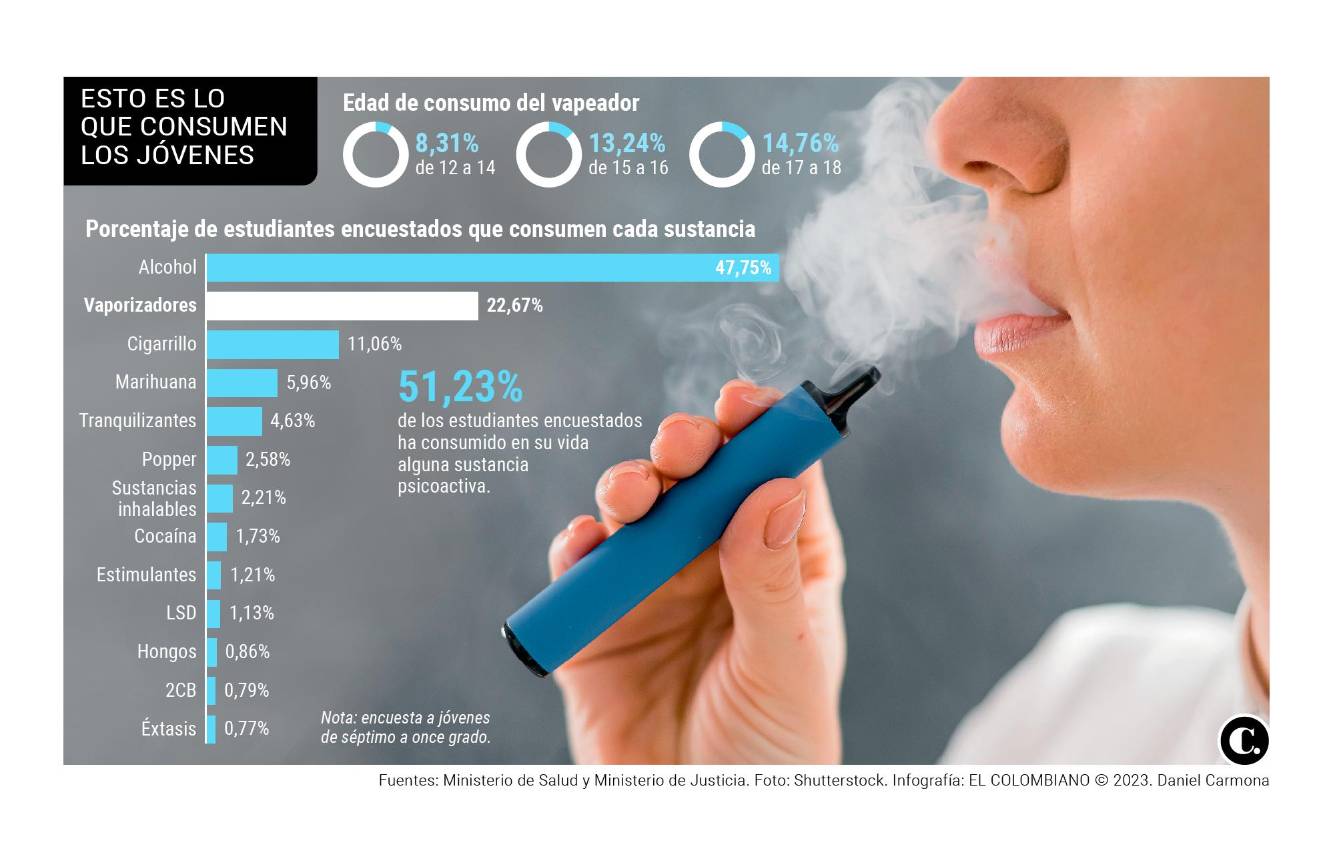 Vaper: riesgosa sustancia “sin ley” que más consumen los jóvenes