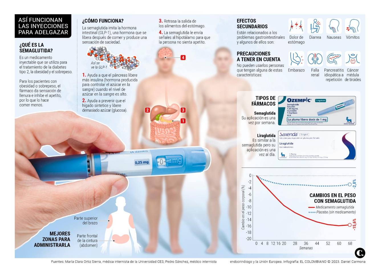 Todo lo que debe saber sobre las inyecciones para adelgazar