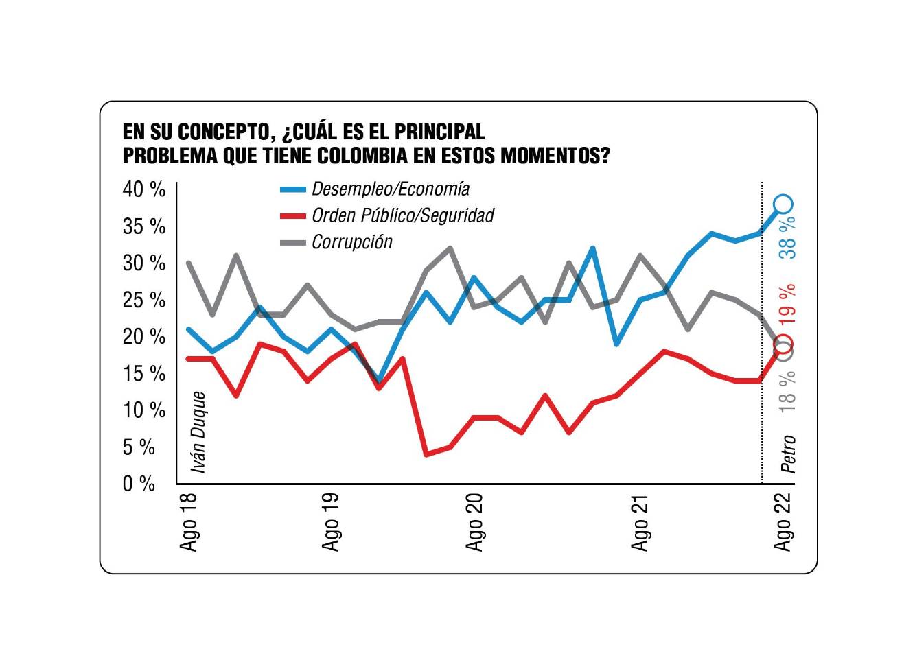 Petro: 56% lo aprueba, pero el país se mantiene pesimista
