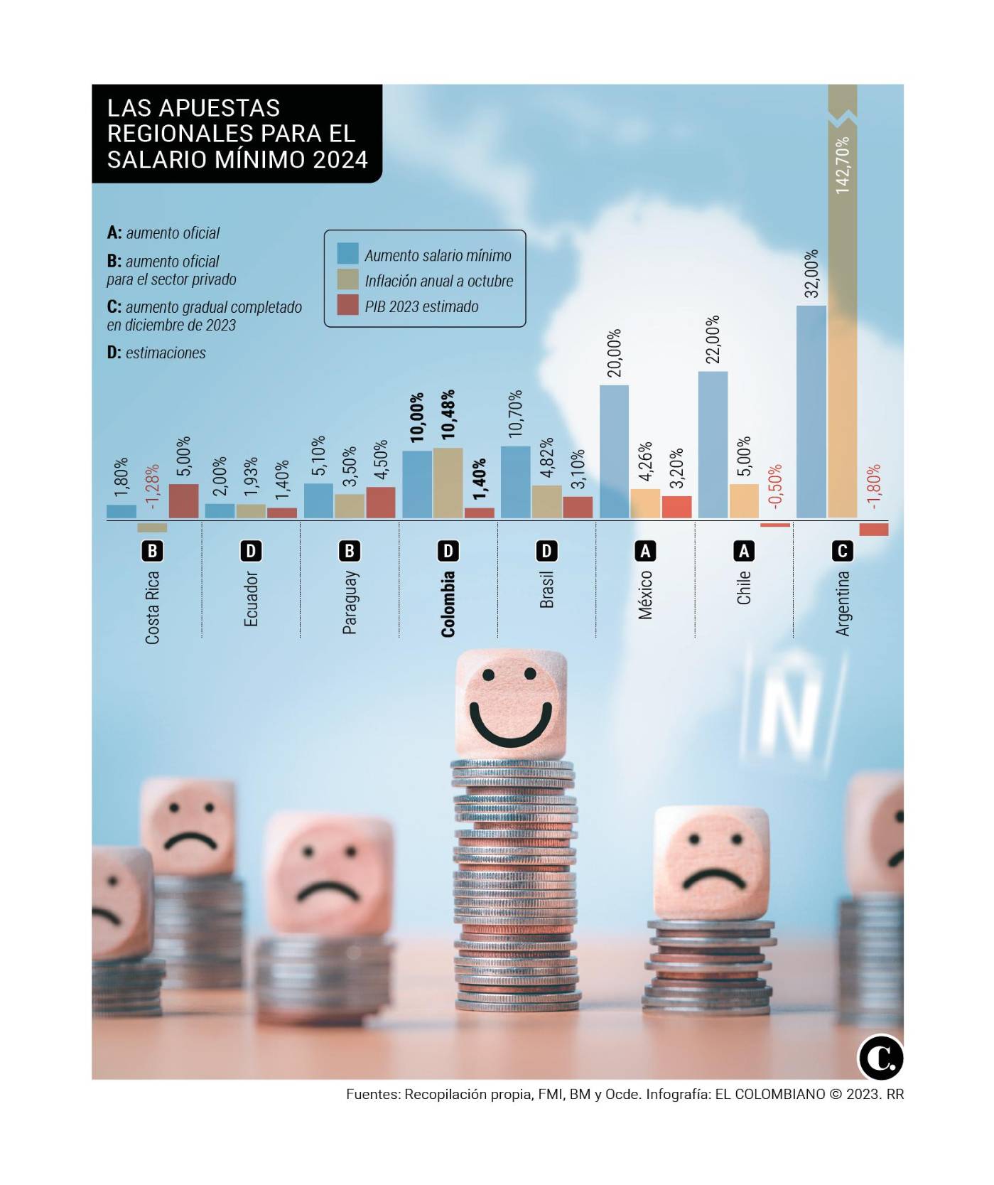 No solo Colombia, países de América Latina apuestan por subir salario ...