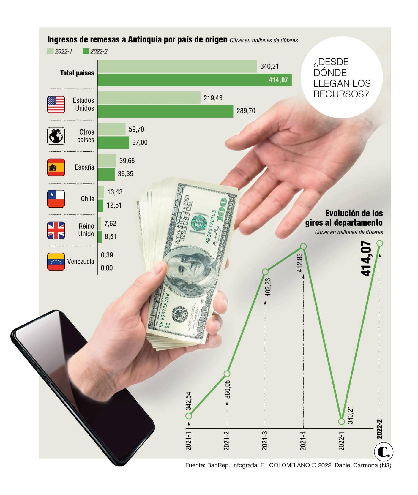 ¿Le mandaron? Los paisas recibieron el 17% de las remesas en Colombia ...