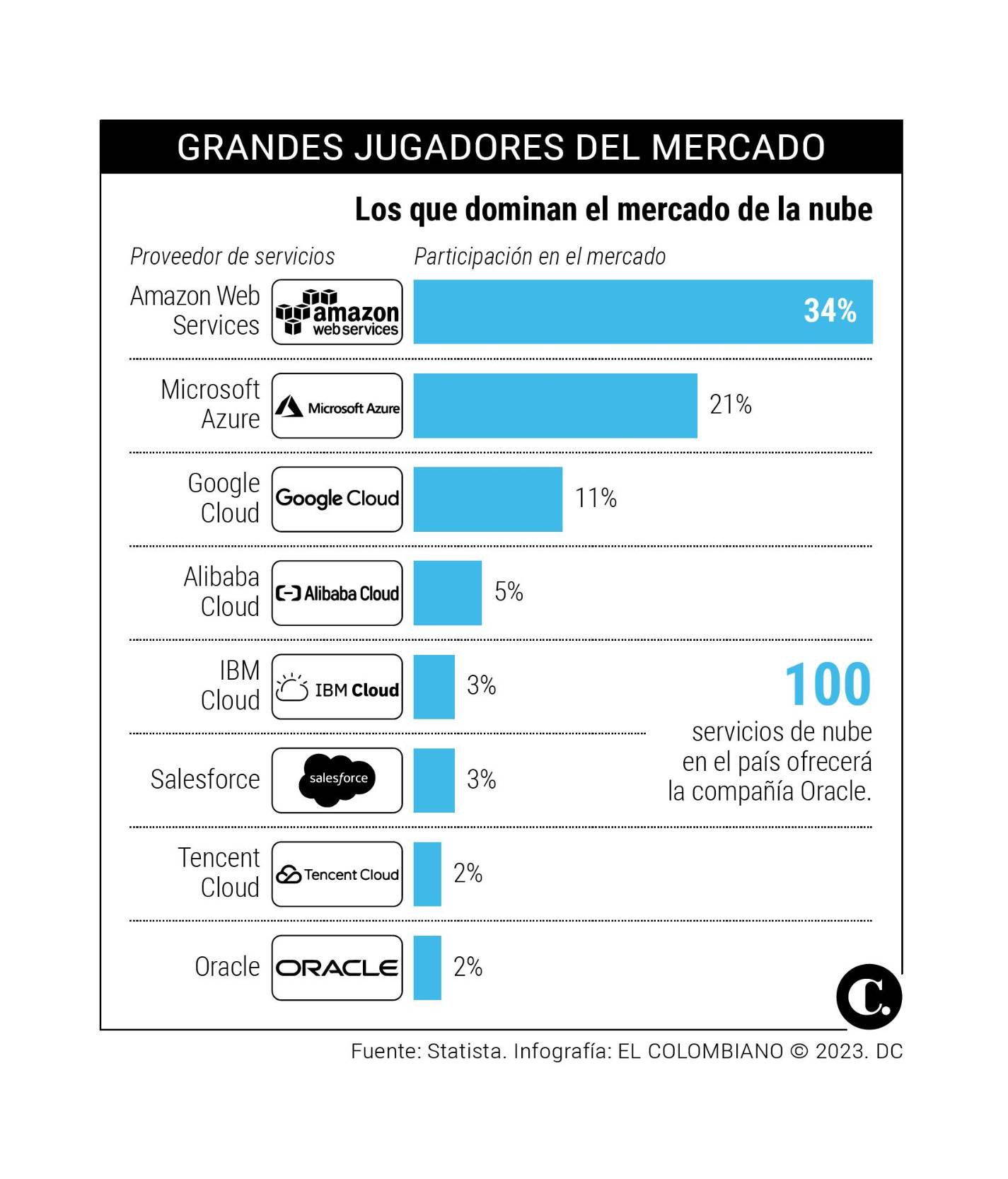 Con inversión de US$100 millones, Oracle monta la primera región de ...