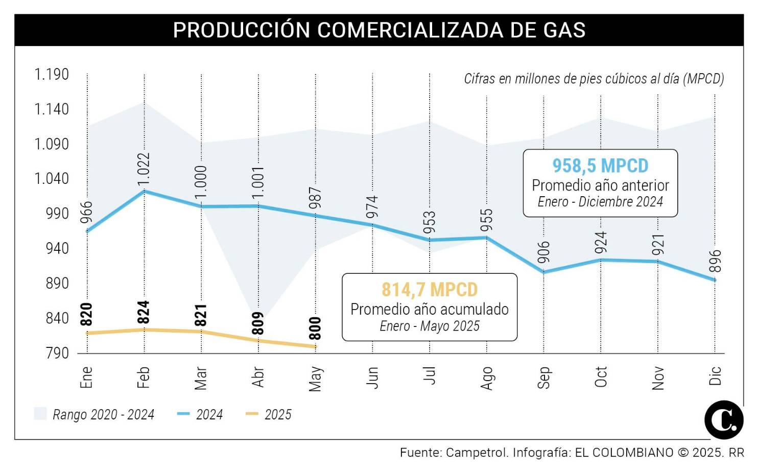 ¿Qué llevó a Colombia a tener su peor producción de gas en 10 años ...