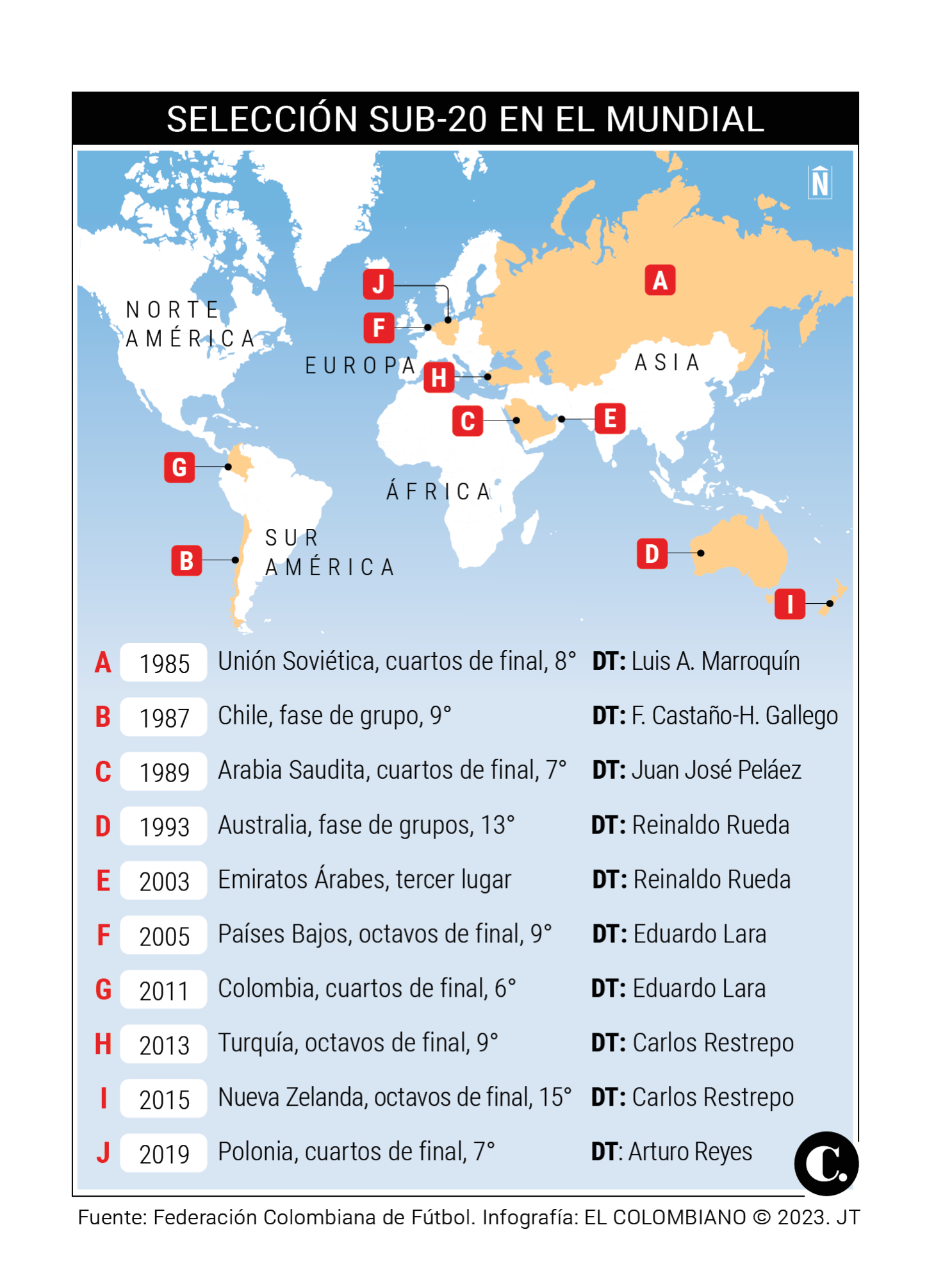 Colombia aseguró su presencia en el Mundial Sub-20