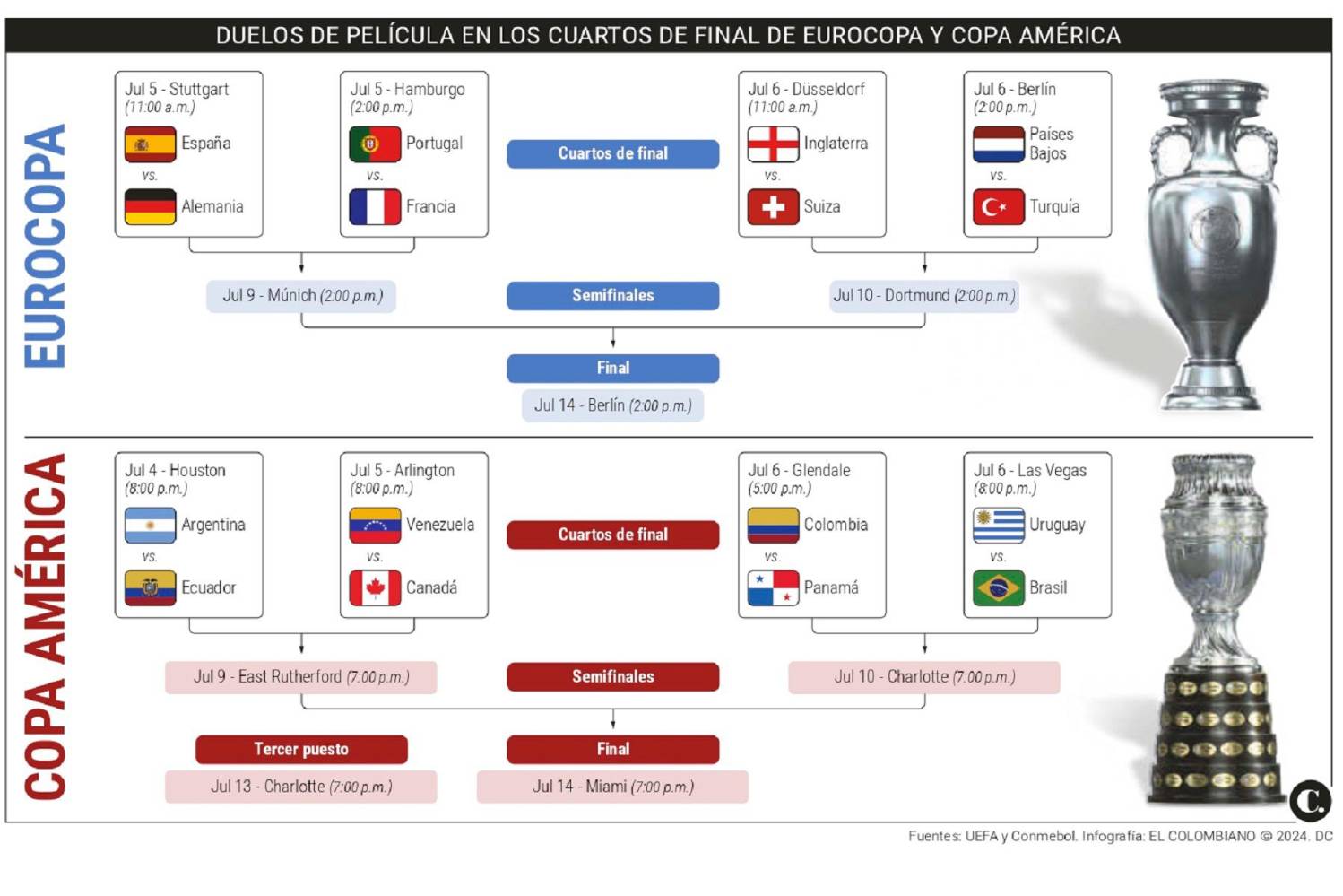 La Eurocopa tendrá en los cuartos de final duelos dignos de Copa Mundo