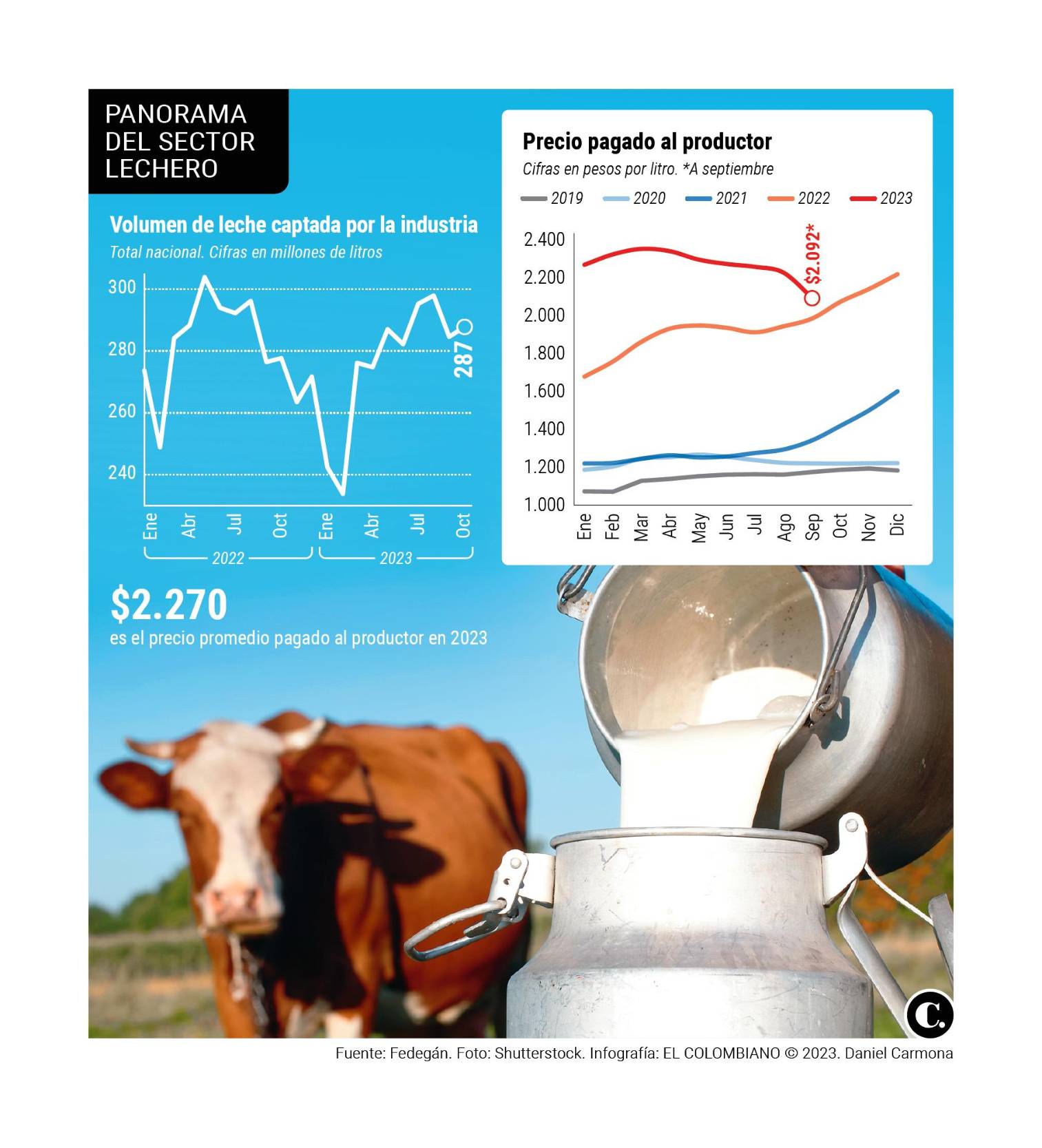 Lecheros cierran el año con dificultades para vender su producción