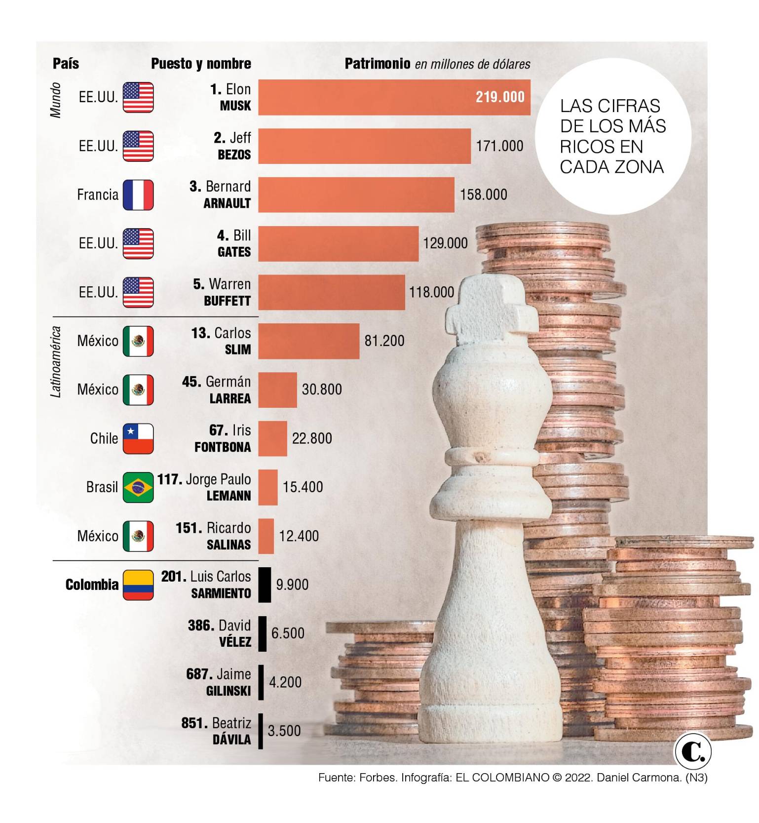 Banca, tecnología y minería los negocios de los más ricos