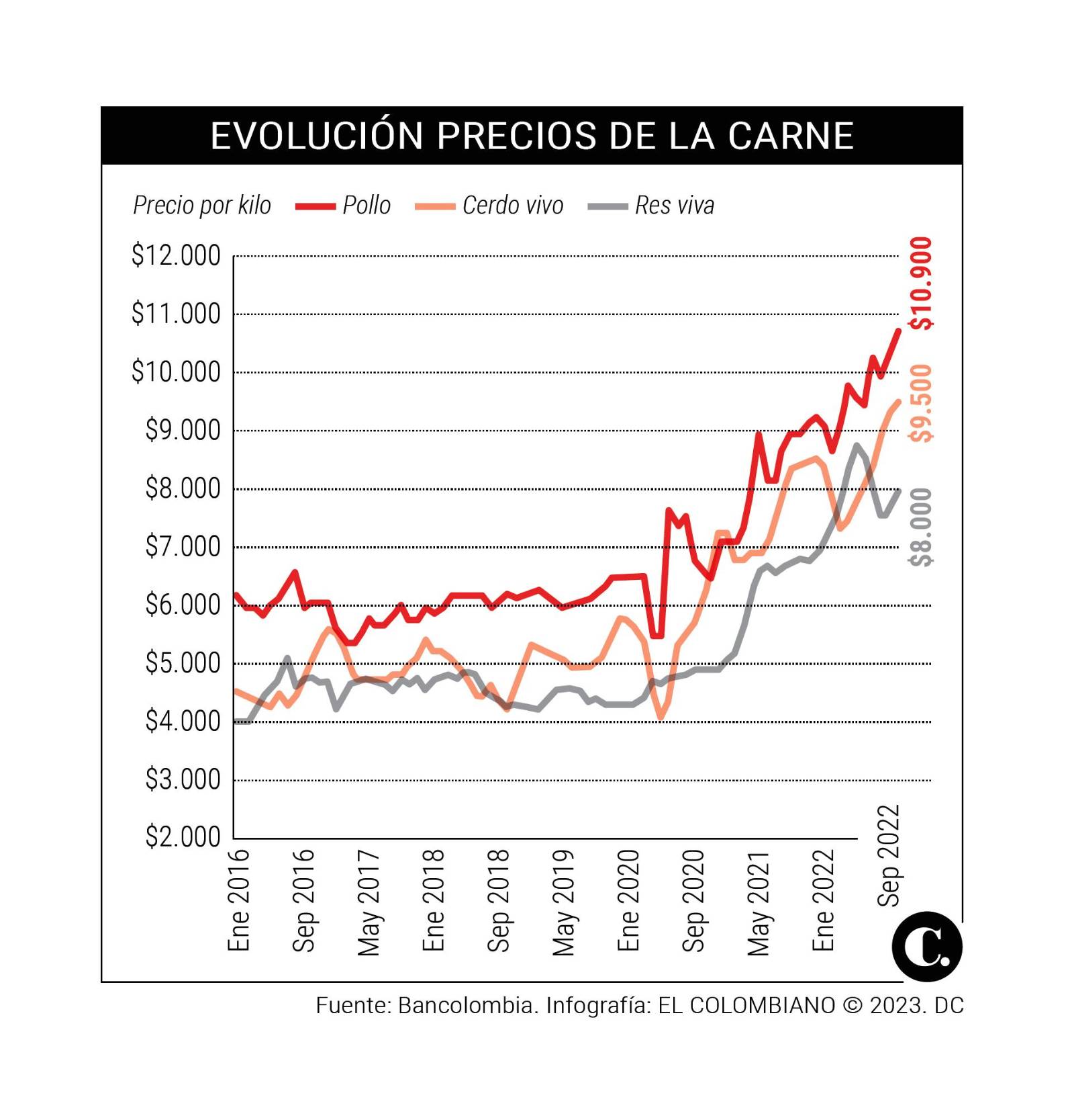 Carne de res se encogió o desapareció de las mesas de los colombianos
