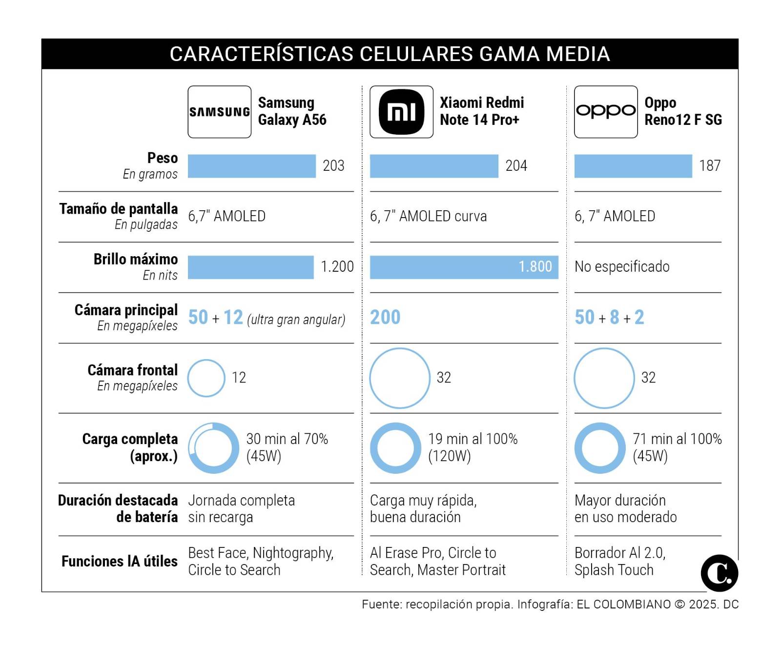 Samsung, Xiaomi y Oppo cara a cara: ¿cuál es el mejor teléfono gama media?