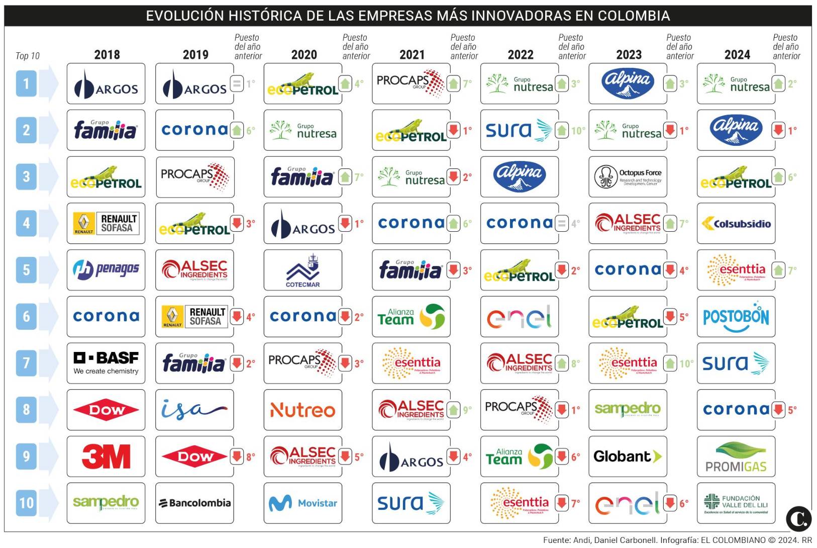 Las 10 empresas en Colombia que la sacan del estadio por ser la más innovadoras en los últimos ...