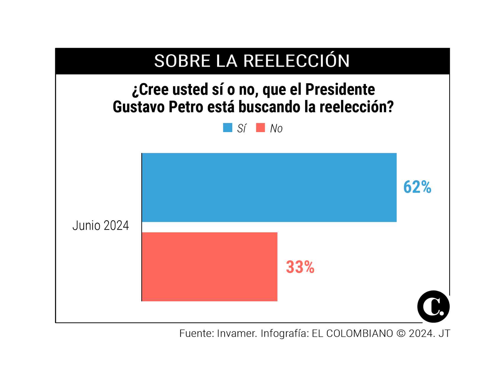 Las 10 claves que revela la última encuesta de Invamer