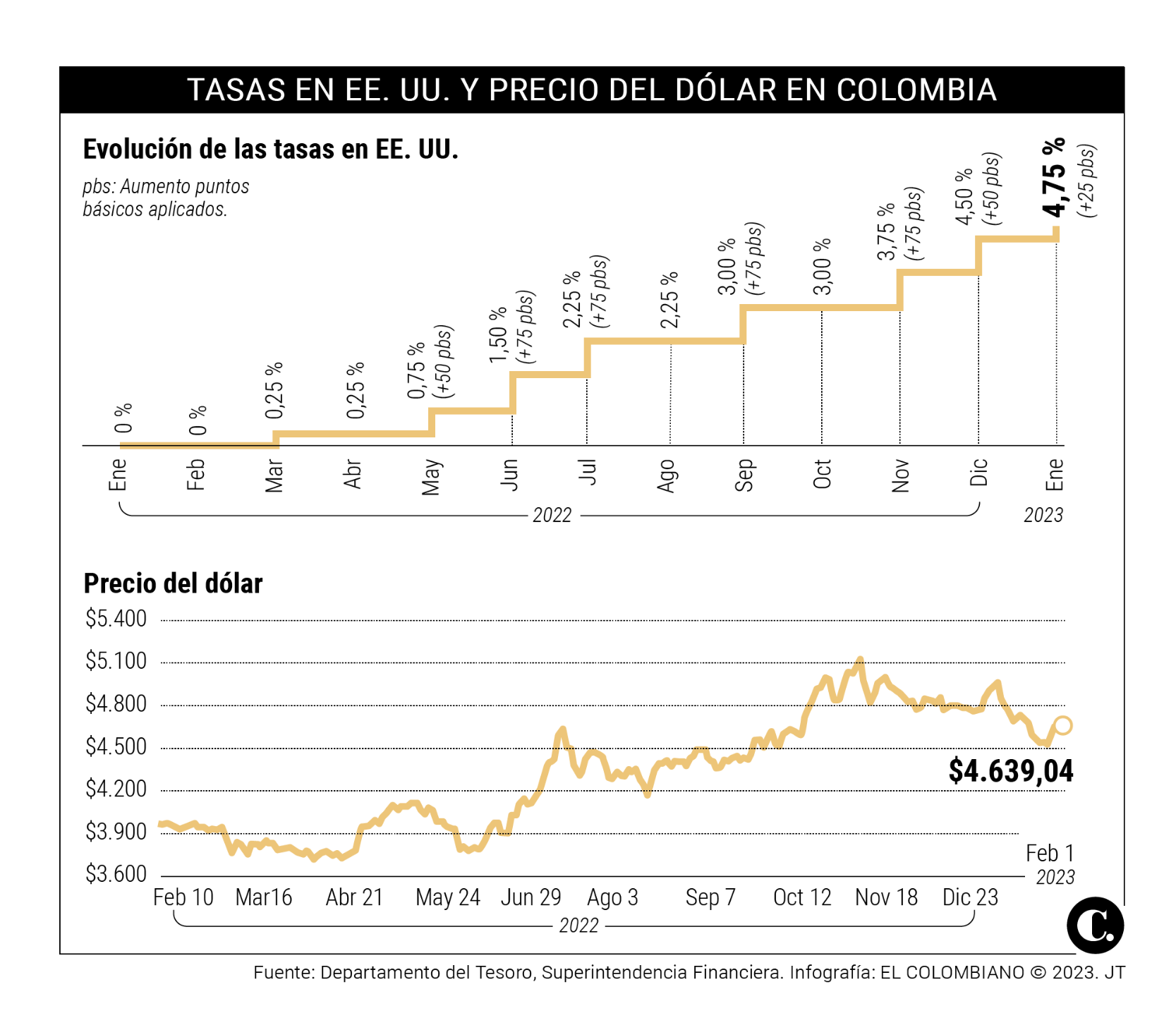 Tasas de interés en EE. UU. suben a menor ritmo y precio del dólar
