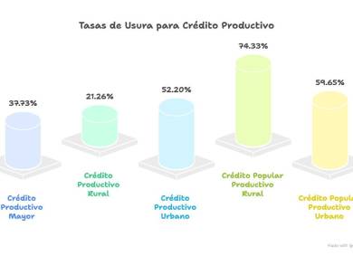 Comprar con tarjeta de crédito será más costoso en agosto por alza de la tasa de usura