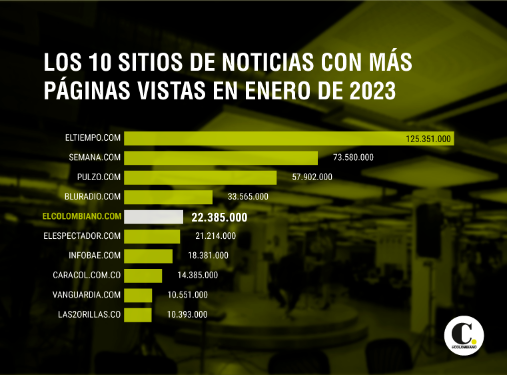 EL COLOMBIANO, en el top 5 de los medios más vistos en Colombia