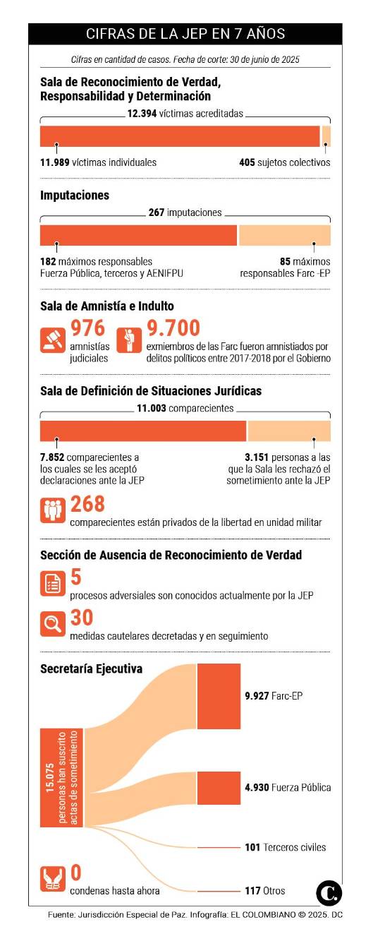 JEP cerró primer caso en 7 años, pero siguen críticas