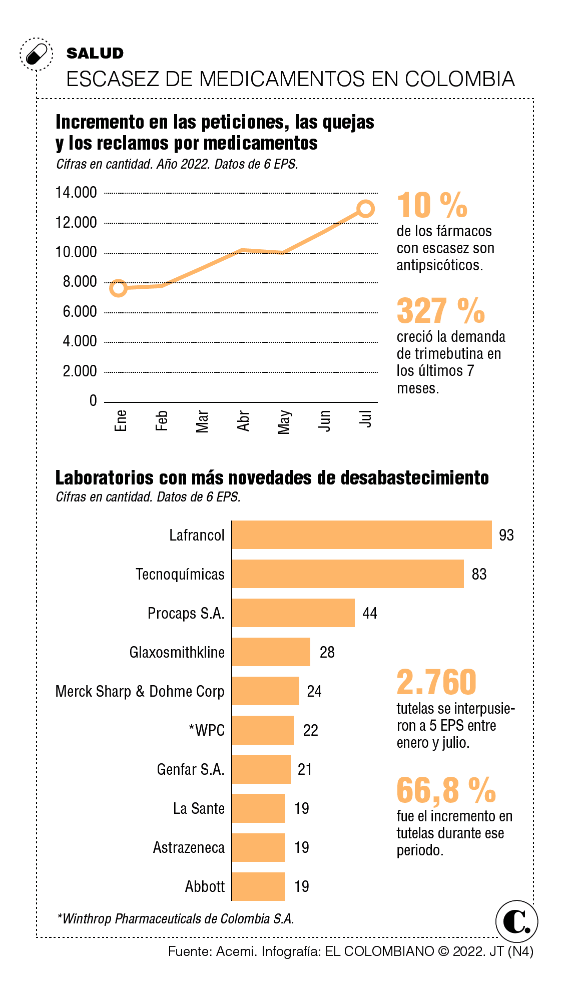 Se Disparan Tutelas Por Escasez De Medicamentos Subieron 66 8 En 6 Meses