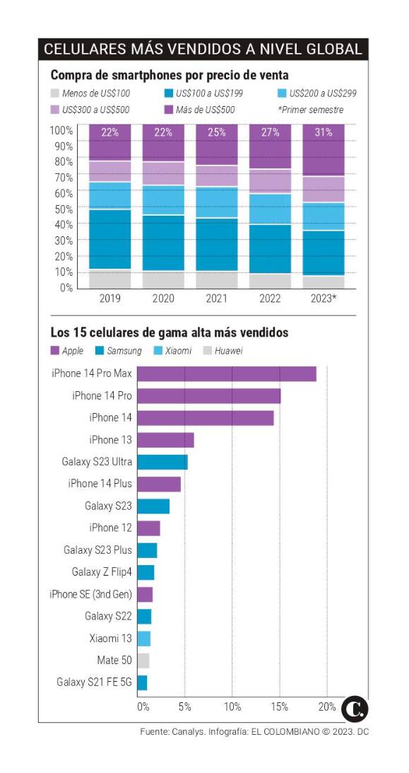 Estos son los 15 celulares gama alta más vendidos en el mundo este año