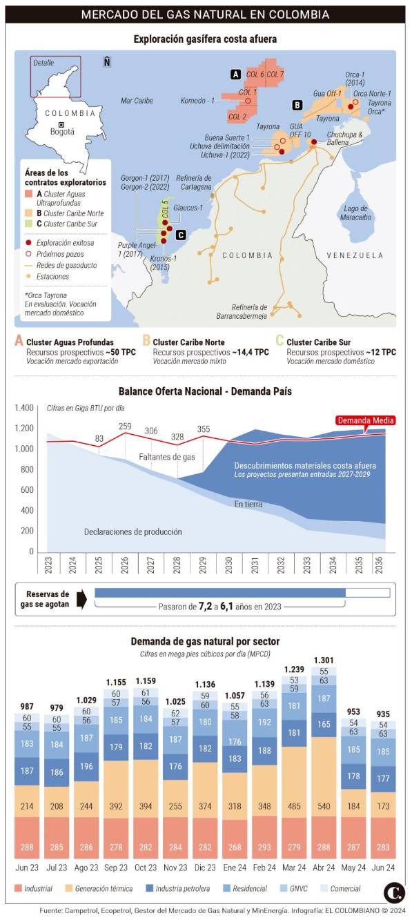 Escasea el gas natural, Colombia importará y los precios subirán ...