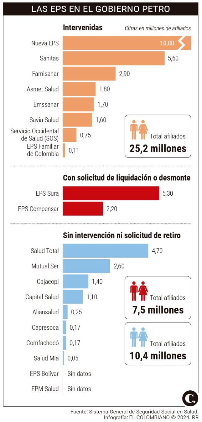 Así quedó el mapa de EPS: las intervenidas, las que quieren irse y las ...