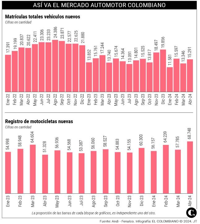 Estos son los carros más vendidos en Colombia este 2024