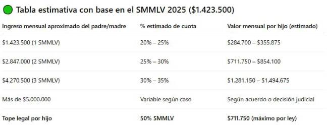 Cuota alimentaria en Colombia: así puede calcular el valor para este 2025