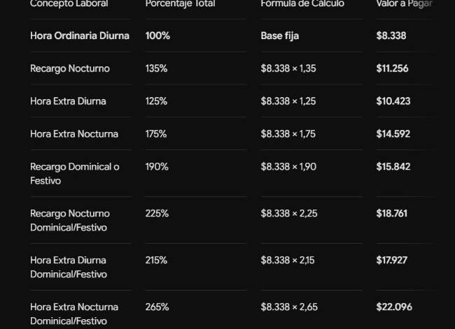 Reducción de la jornada laboral en Colombia: Así se calculan las horas ...