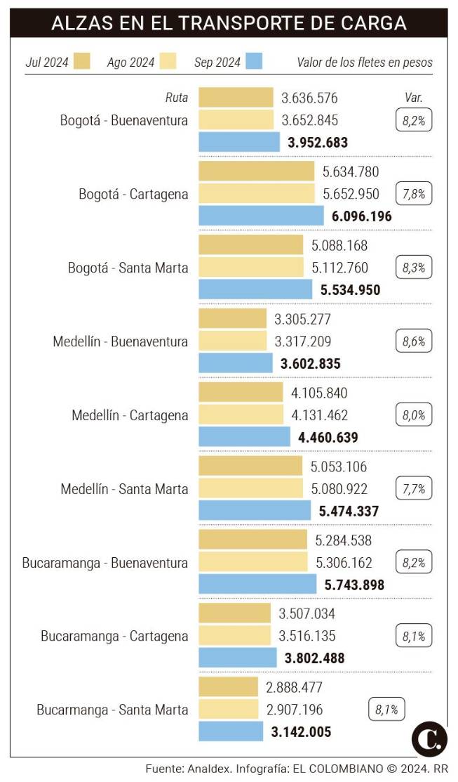ACPM y fletes: los cuellos de botella que enfrenta el transporte de ...