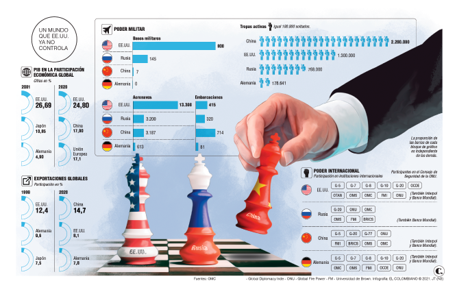EE. UU. perdió la hegemonía del mundo