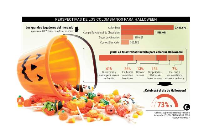 Marcas colombianas endulzarán el Halloween en 104 países