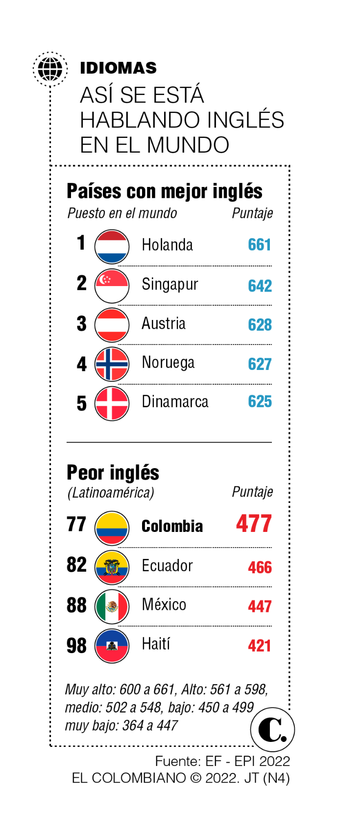 Colombia no habla bien inglés y se raja en índice mundial de EF ...