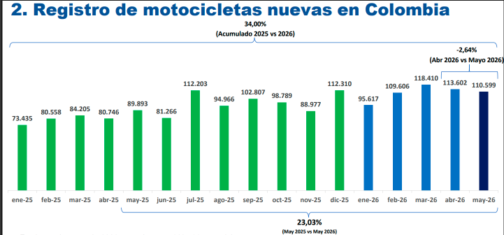 En lo que va del año se han vendido más de medio millón de motos: las ...