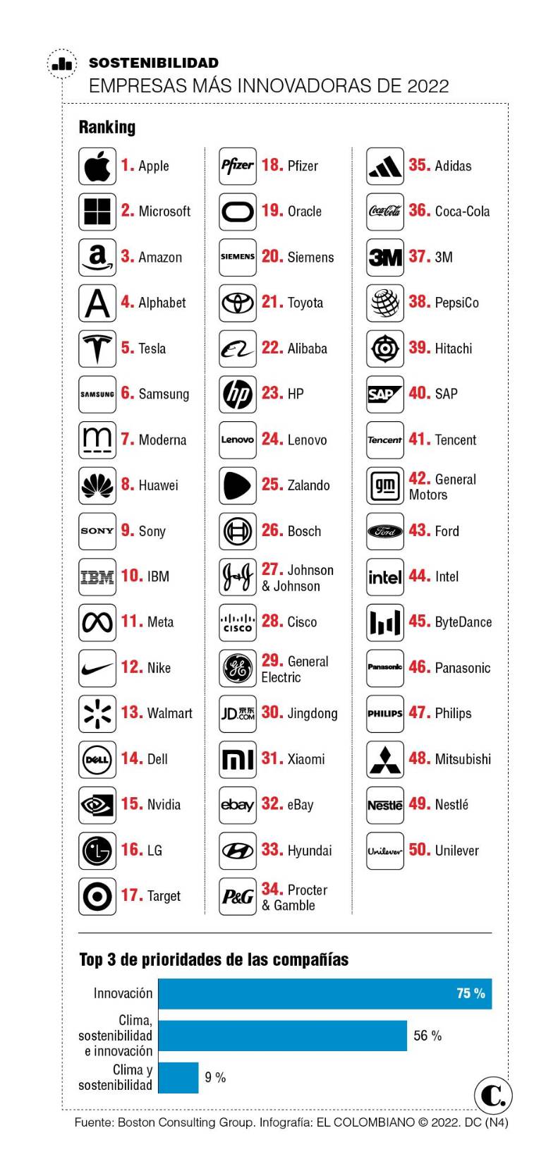 Apple, Microsoft y Amazon, las empresas más innovadoras del año, ¿cómo ...