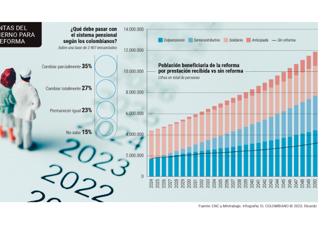 ¿Umbral para cotizar obligatoriamente a Colpensiones debe ser de 1 o 3 salarios mínimos?