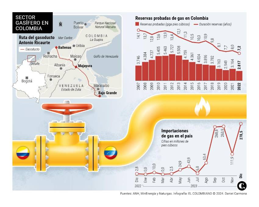 ¿Llegaría el gas venezolano a Colombia en 2025? Estos son los obstáculos