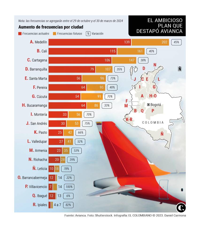 Avianca anuncia histórico plan de expansión y competidores cuestionan ...