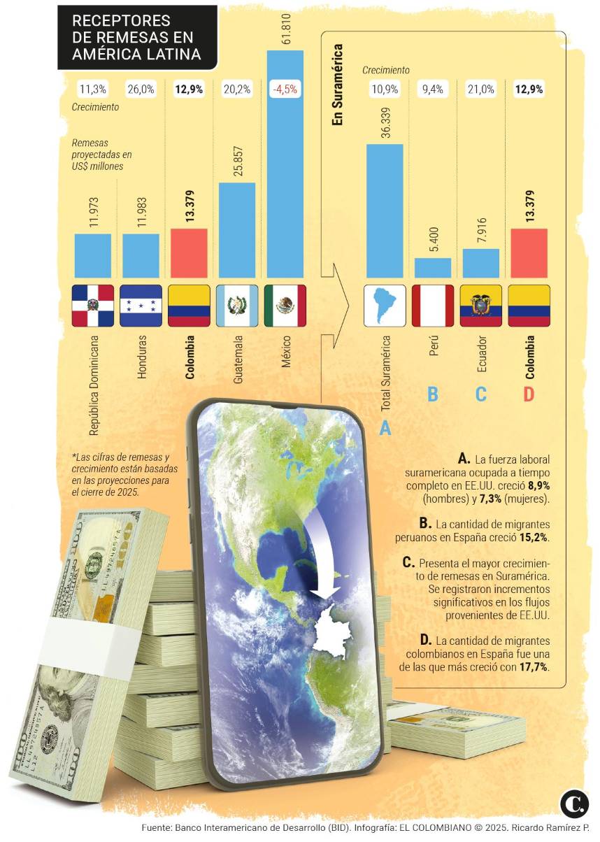 Colombia lídera en remesas: será el mayor receptor de Suramérica y el ...