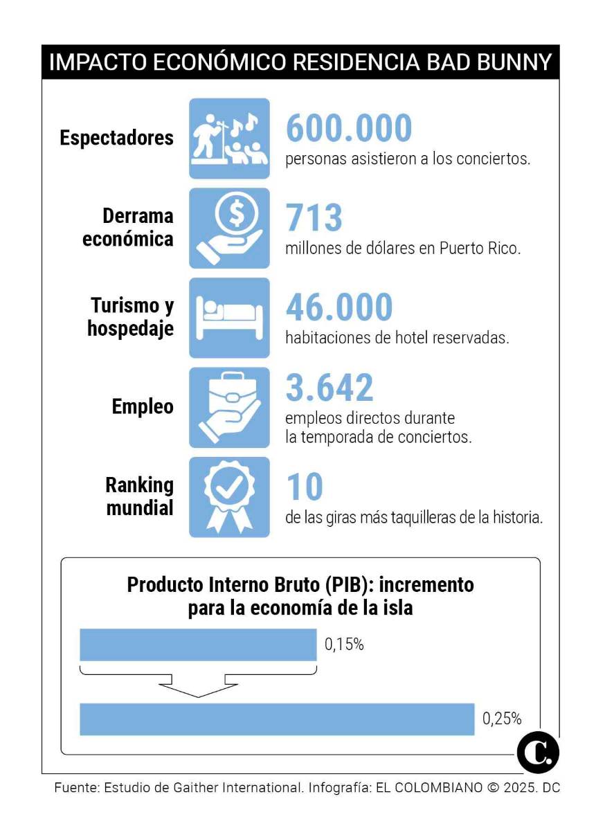 ¡Impresionante! La Residencia de Bad Bunny aportó 0,25% al PIB de ...